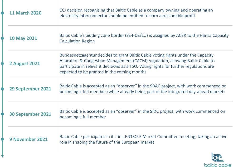 Baltic Cable celebrates two years as a TSO | Baltic Cable